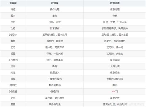 一文搞懂什么是数据仓库data Warehouse数据仓库与数据库区别有哪些？什么是元数据？ 知乎