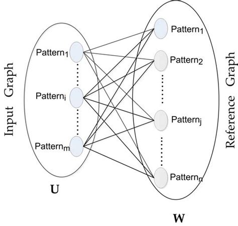 Construction Of The Bipartite Graph Download Scientific Diagram
