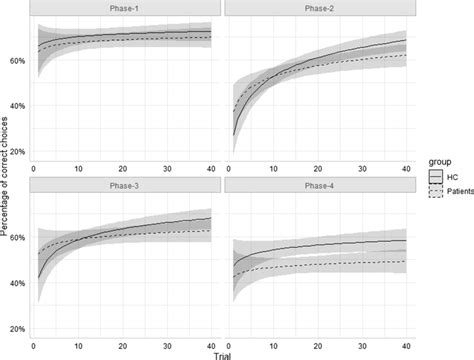 Predicted Values And Confidence Intervals From The Saturated Model In