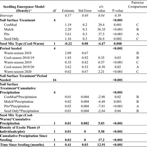Seedling Emergence Density Of Seeded Species