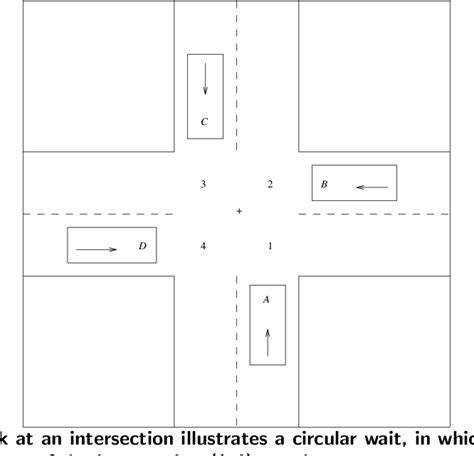 Figure 1 From The Deadlock Problem An Overview Semantic Scholar