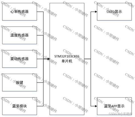 基于stm32单片机的智能手环系统基于单片机的智能手环设计实现 Csdn博客
