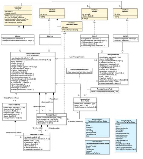 Edi3 UML Profile 1 0 Specification Edi3 Standards By Edi3