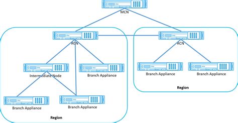 Multi Region Deployment Citrix SD WAN