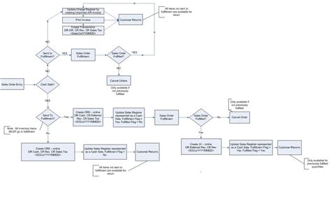 Sales Order Entry Workflow