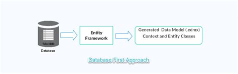 Database First Workflow