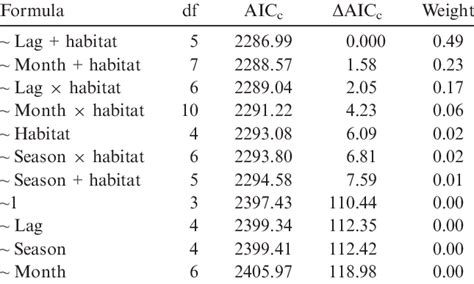the aic c values daic c and weight for the different models fit to