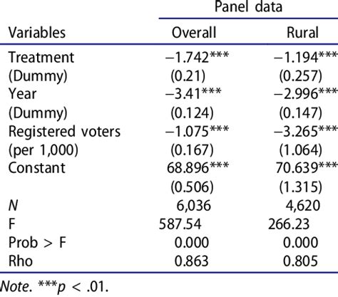 Results Of Panel Data With Fixed Effects Download Table