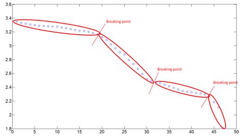 Data Analysis How To Identify Breaking Points In A Numeric Array In