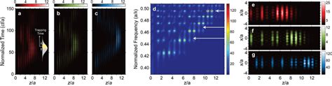 Time Evolution Of A Gaussian Pulse Propagating Inside The 3d Phc Along Download Scientific