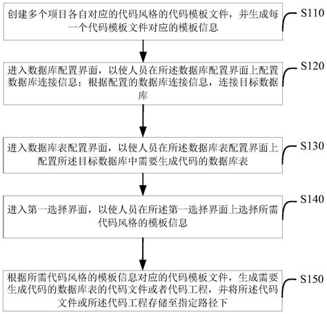 代码自动生成方法及装置、介质、设备与流程