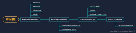Freertos源码解析 1启动过程分析check The Freertos Configuration That Defines The
