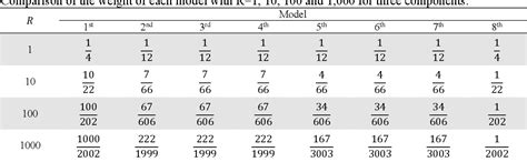 Table From Constructing Model Robust Mixture Designs Via Weighted G Optimality Criterion