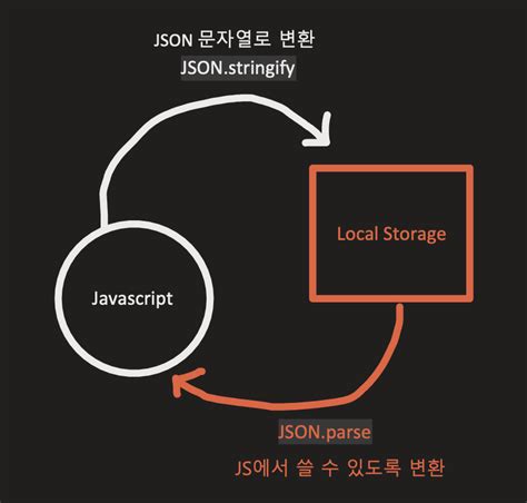 Web Cookie Web Storage