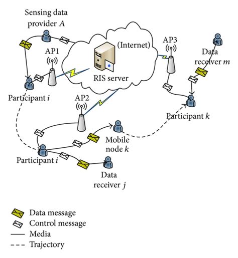 Data Dissemination Model Based On Ris Download Scientific Diagram
