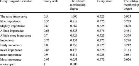 The Relationship Between Linguistic Variables Fuzzy Scale And Relative