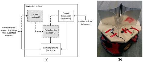 Sensors Free Full Text A Single RF Emitter Based Indoor Navigation Method For Autonomous