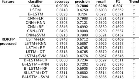 Evaluation Of Neural Network Models And Classifiers On Test Set Download Scientific Diagram