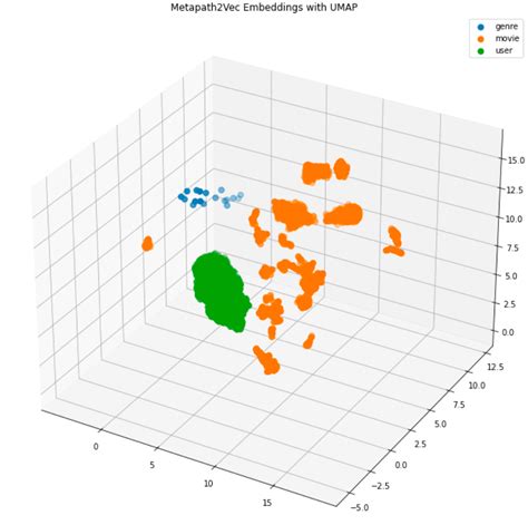 Graph Representation Learning On Heterogeneous Graphs By Andrea Guidi Medium