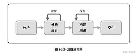 敏捷实践指南 Csdn博客