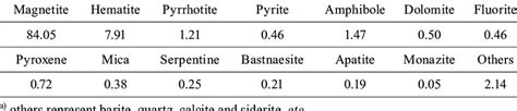 Mineral Constituent Of Phosphorus Bearing Magnetite Concentrate Wt Download Scientific Diagram