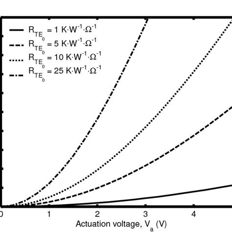 Thermal Sensitivity Of The Cmos Compatible Thermal Bimorph Actuator Download Scientific
