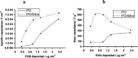 Evolution Of The Specific Capacitance A And Mass Capacitance B As A Download Scientific