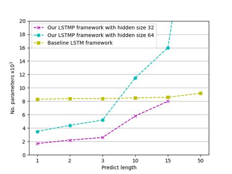 Number Of Model Parameters For Our Framework With Hidden Size í µí° í