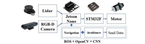 Hardware And Software For Autonomous Mobile Module Download Scientific Diagram