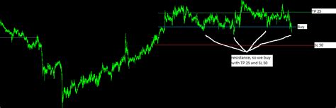 Support Resistance Ea An Order To Develop The Trading Robot At Munity Freelance
