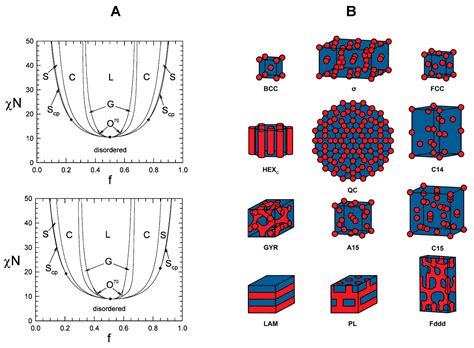 Self Assembled Block Copolymers As A Facile Pathway To Create Functional Nanobiosensor And