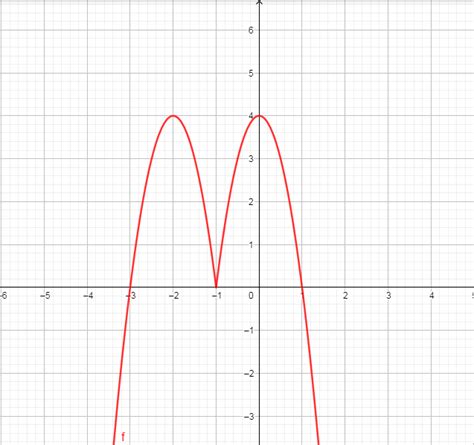 Use The Given Graph To Sketch The Graph Of The Indicated Fun Quizlet
