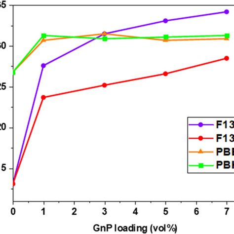 Storage Modulus Versus Temperature Plots For Linear Pp Based Download Scientific Diagram
