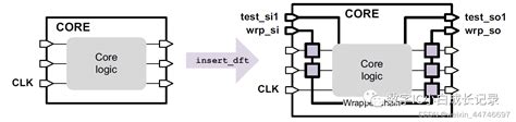 Dft学习记录 Wrapping Cores（一）wrapped Core Csdn博客