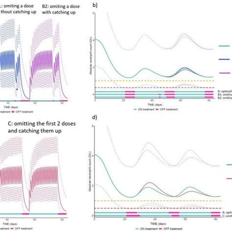 Population Median Prediction Of Palbociclib Plasma Concentrations