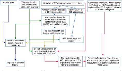 Figure From Simulation Model For Time To Flowering With Climatic And Genetic Inputs For Wild