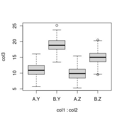 Dataframe How To Simulate Grouped Data Distributions With Outliers Per Group In R Stack Overflow