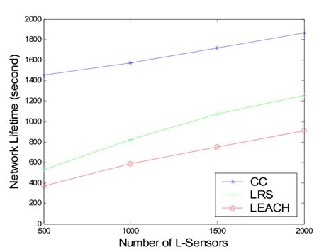 delivery ratio vs node density download scientific diagram