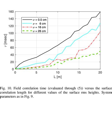 Correlation Times í µí¼ And í µí¼ í µí± Versus The Correlation Download Scientific Diagram