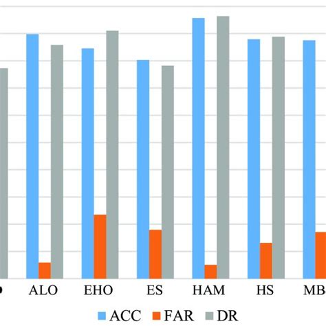 The Performance Of 10 Mlp Trainer Algorithms For The Unsw Nb15 Dataset The Performance Of 10 Mlp Trainer Algorithms For The Unsw Nb15 Dataset