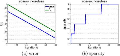 Figure 1 From A Simple Homotopy Proximal Mapping For Compressive Sensing Semantic Scholar
