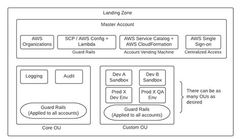 Understanding AWS Control Tower FAIR Consulting Group