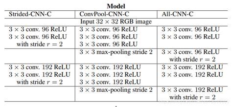 Strided Convolution Vs Poolingstrided Conv Csdn博客