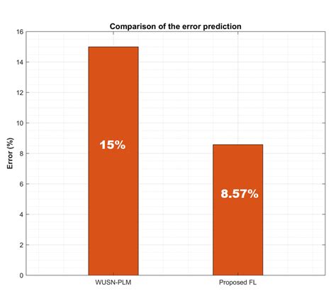 6 comparison of the prediction errors of the proposed fl and the wusn
