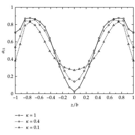 Pdf Modeling And Simulation Of Fiber Orientation In Injection Molding Of Polymer Composites