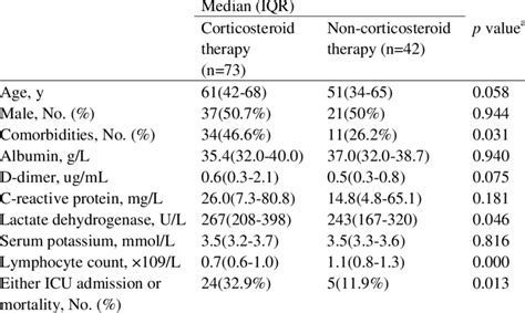 Comparison Of Characteristics Adverse Prognostic Factors And Outcomes Download Scientific