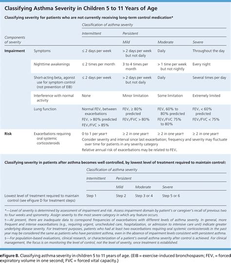 Classifying Asthma Severity In Adults