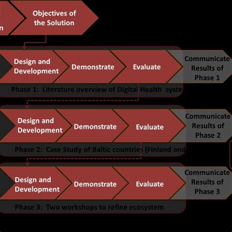 Design Science Research Process Adapted From Peffers Et Al 2008