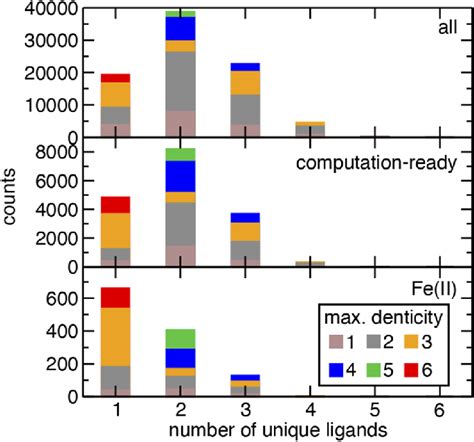 Stacked Unnormalized Histogram Of The Number Of Complexes In The Csd Download Scientific