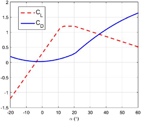 Lift And Drag Aerodynamic Coefficients Download Scientific Diagram